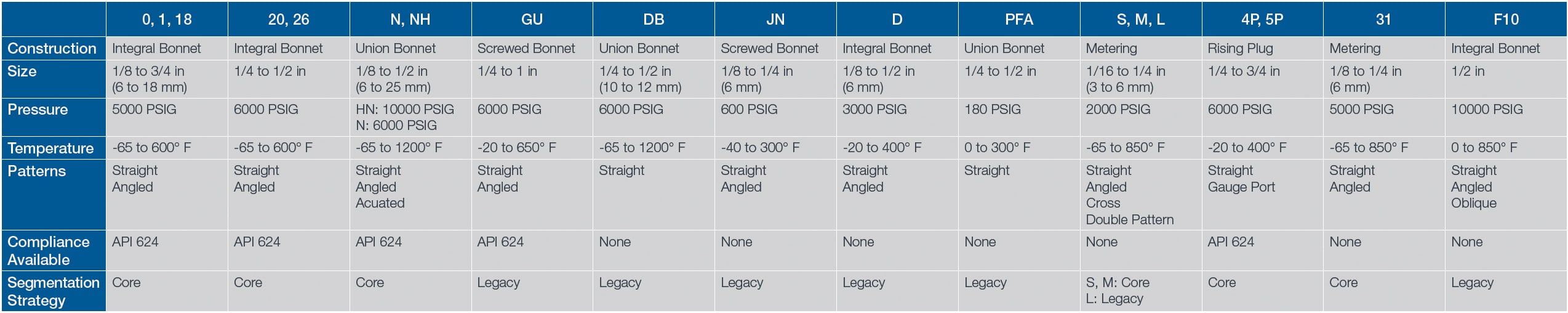 Swagelok Minnesota | North Dakota | Appleton: Leak-Tight Valves